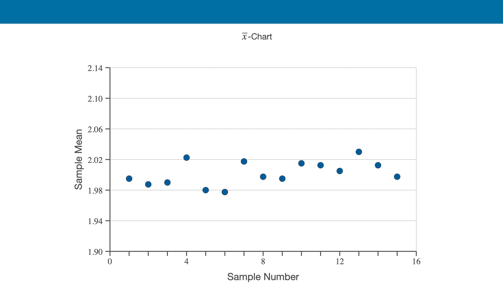 Solved Period obs1 obs2 obs3 obs4 Sample Mean Sample Range | Chegg.com