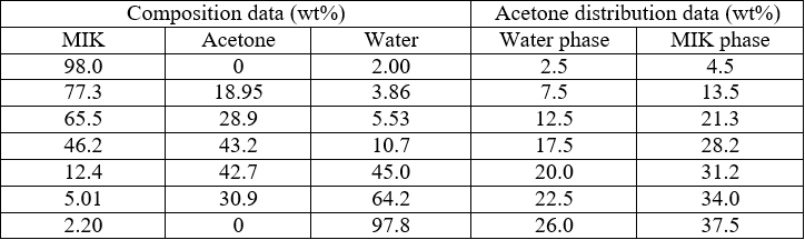 Solved A 200 kg/h mixture containing 40 wt% acetone and 60 | Chegg.com