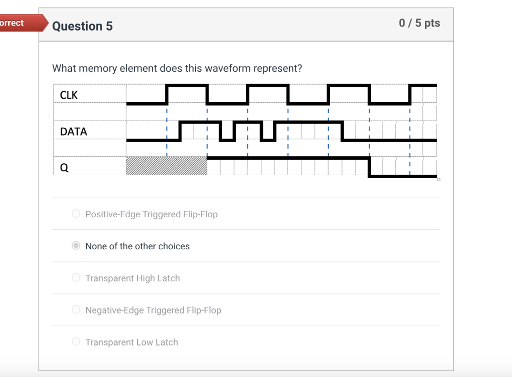 Solved What memory element does this waveform represent? | Chegg.com