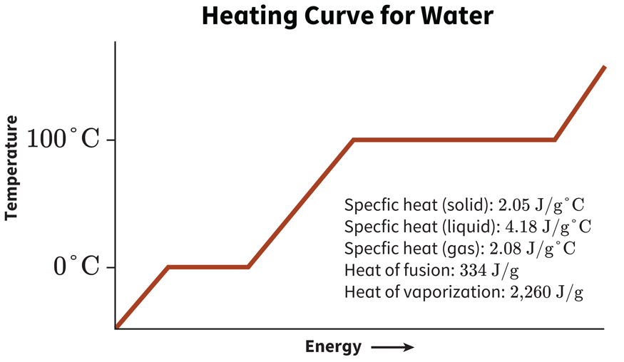 Solved Heating Curve for Water 100°C Temperature Specfic | Chegg.com