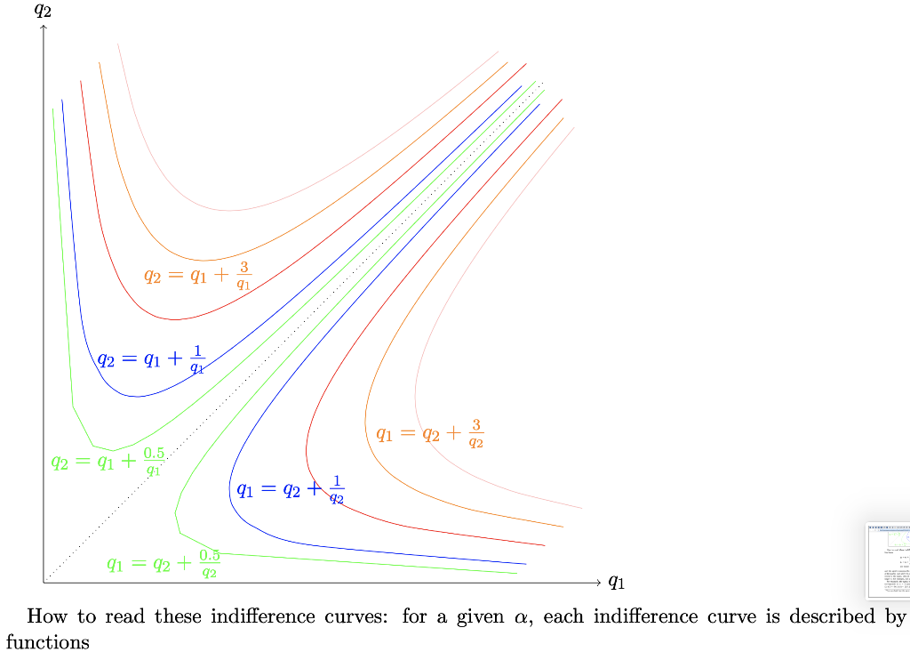 How to read these indifference curves: for a given a, | Chegg.com