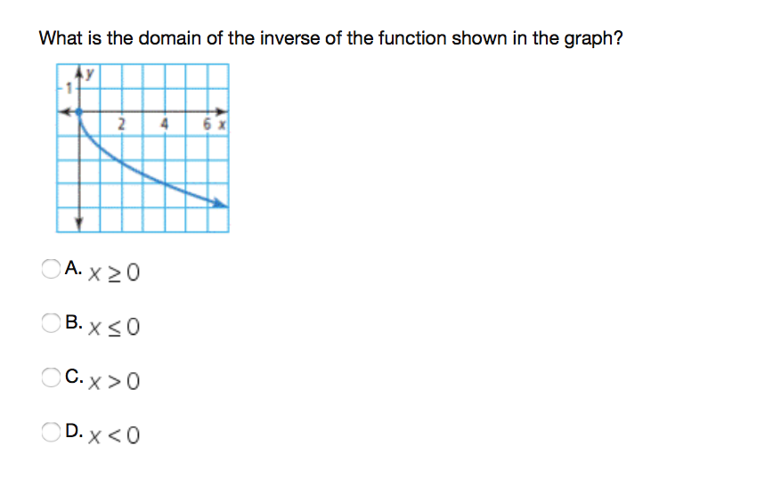 Solved What is the domain of the inverse of the function | Chegg.com