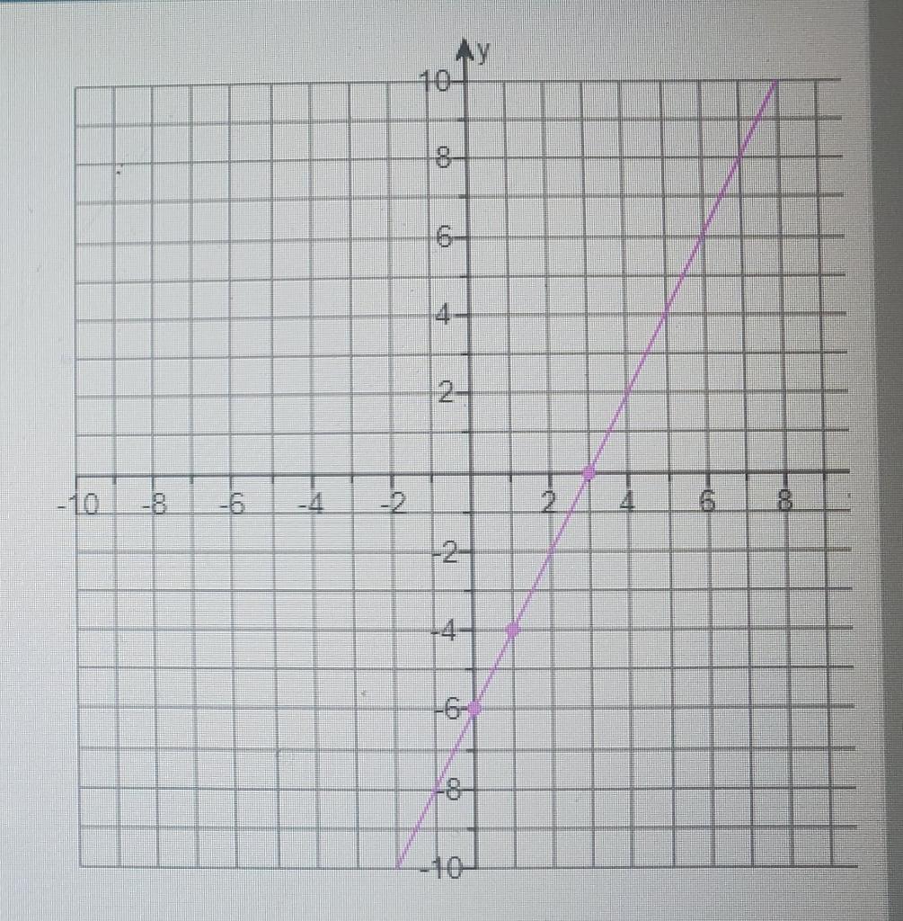 Solved Use the graph of f to draw the graph of its inverse | Chegg.com
