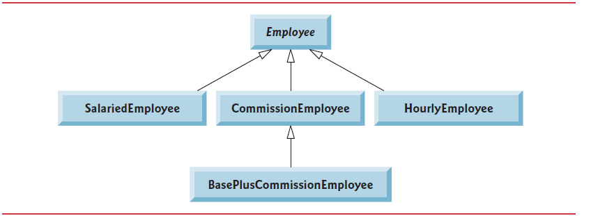 24.4 Employee Database) In Section 10.5, we | Chegg.com