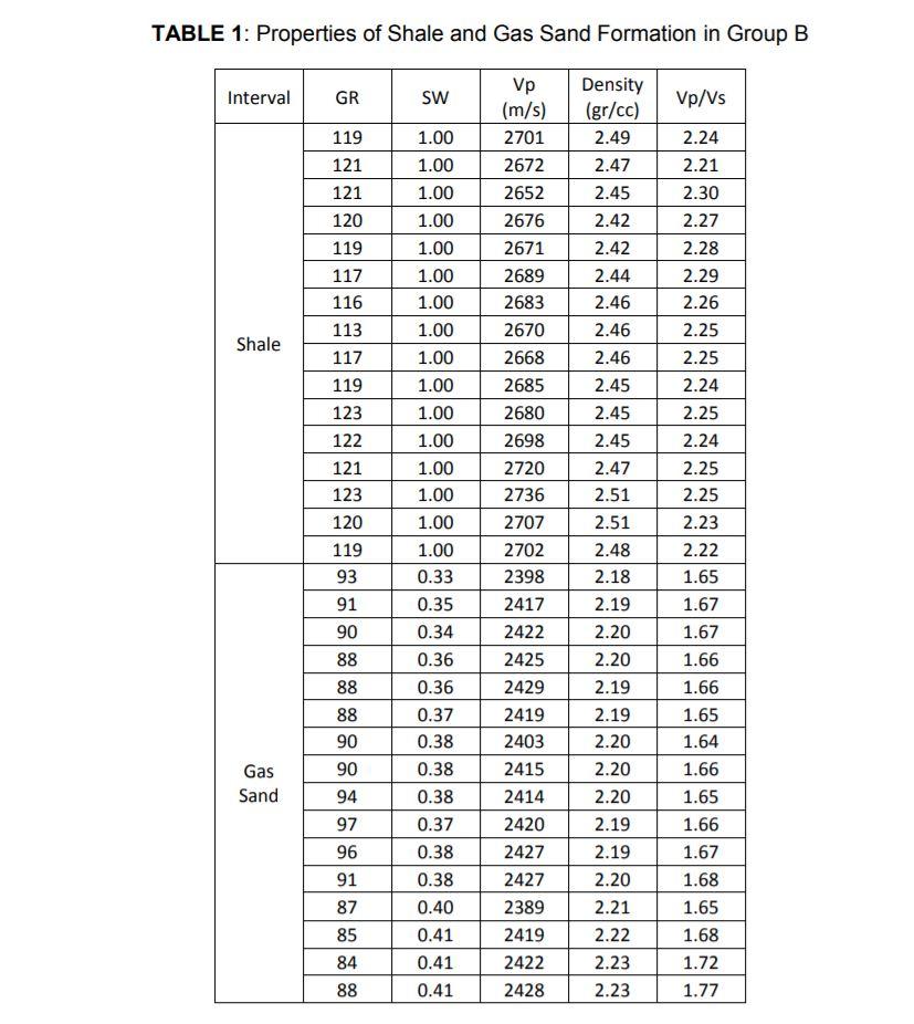 TABLE 1: Properties of Shale and Gas Sand Formation | Chegg.com