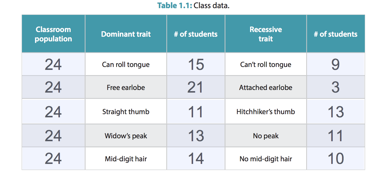 Solved 1. Determine the size of the gene pool. Gene pool | Chegg.com