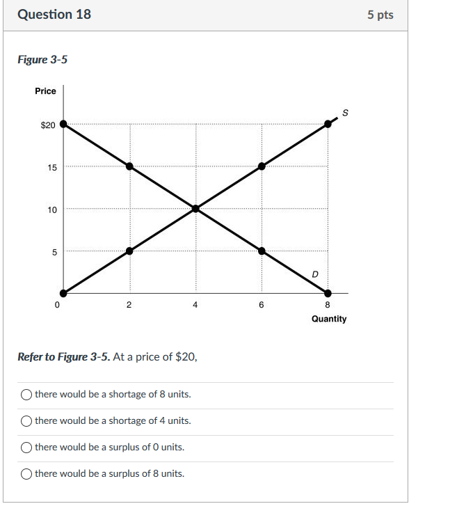 Solved Question 16 5 pts Figure 3-2 Price Supply, S S2 B A | Chegg.com