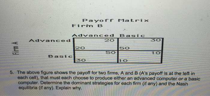 Solved The above figure shows the payoff for two firms, A | Chegg.com