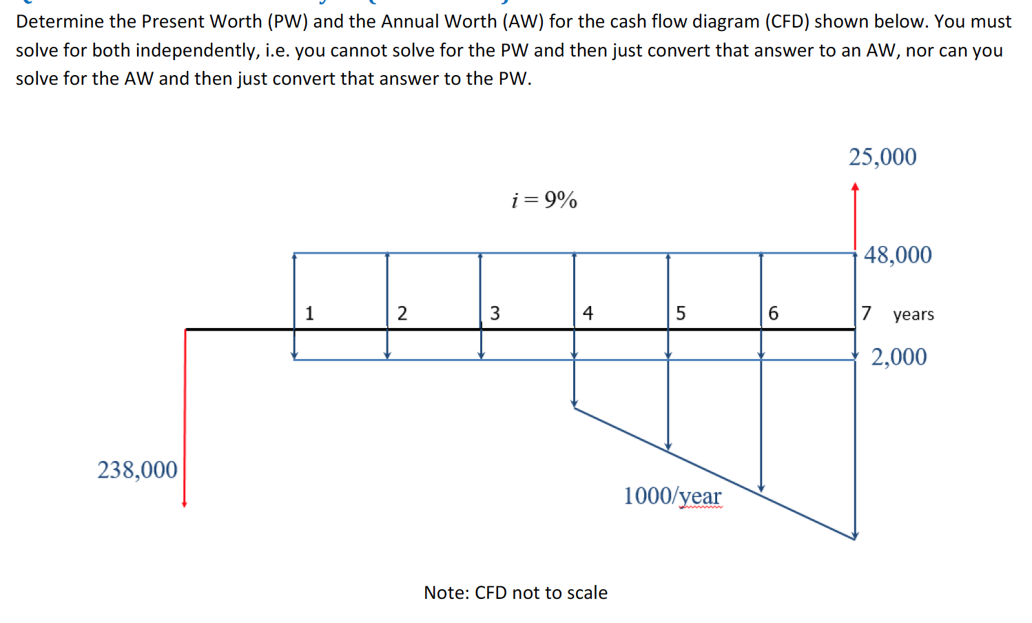 Solved Determine the Present Worth (PW) and the Annual Worth | Chegg.com