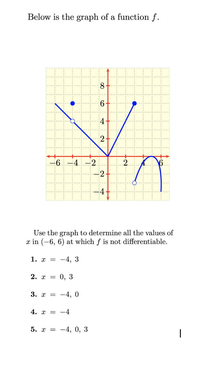 Solved Below is the graph of a function f.Use the graph to | Chegg.com