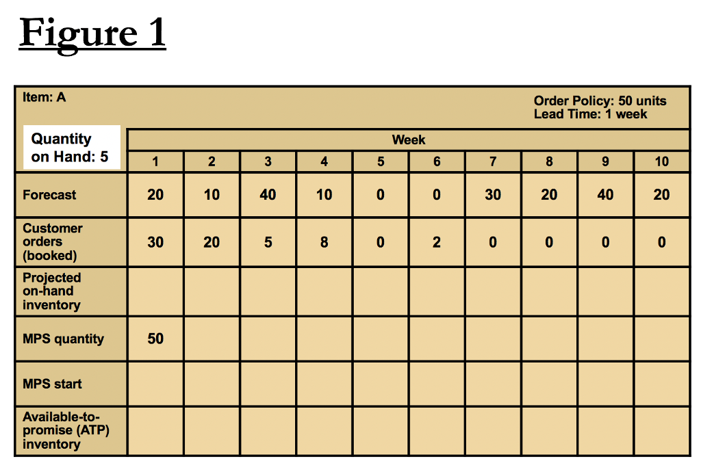 Solved The order policy is to produce end item A in lots of | Chegg.com