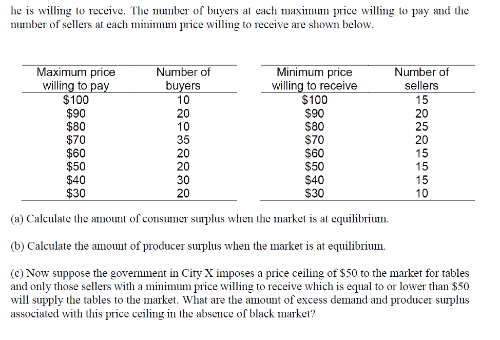 Solved The demand and supply for tables in City X have the | Chegg.com