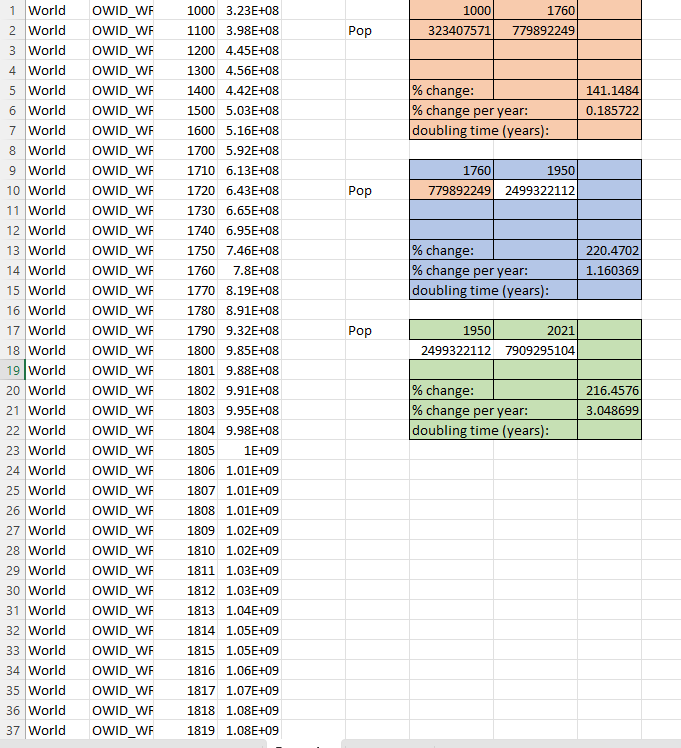 Solved Use the Excel spreadsheet that contains the “world | Chegg.com