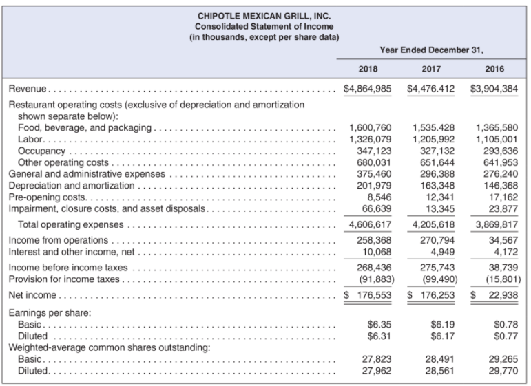 Solved E6.12 Below is the income statement for Chipotle | Chegg.com