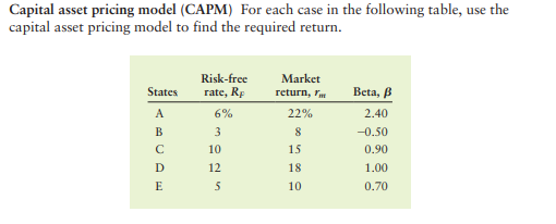 Solved Capital asset pricing model (CAPM) For each case in | Chegg.com