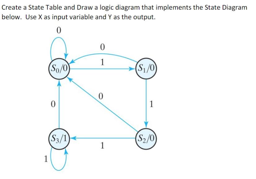 Solved Create a State Table and Draw a logic diagram that | Chegg.com