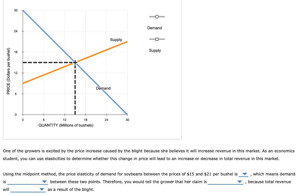 Solved 13. Application - Demand elasticity and agriculture | Chegg.com
