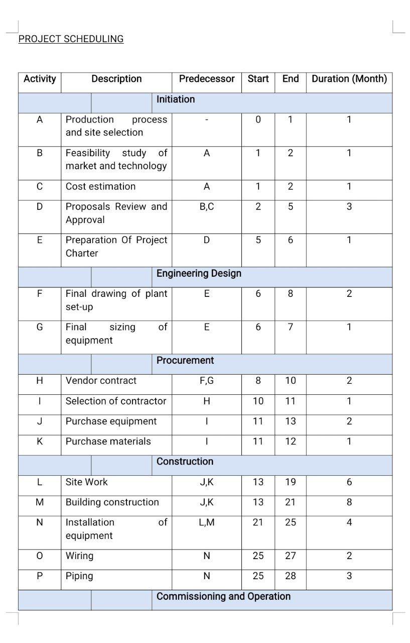 Solved PROJECT SCHEDULING | Chegg.com