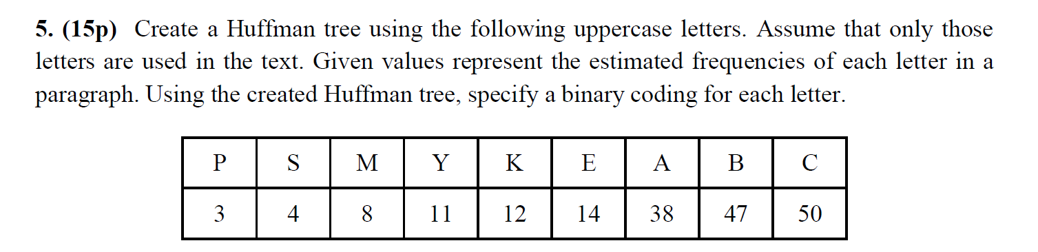 Solved 5. (15p) Create a Huffman tree using the following | Chegg.com