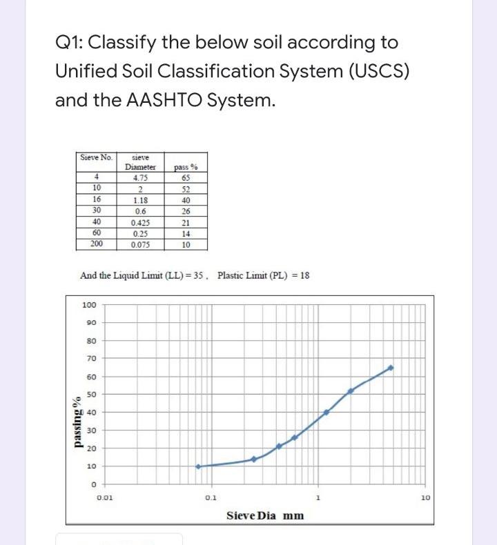 Solved Q1: Classify the below soil according to Unified Soil | Chegg.com