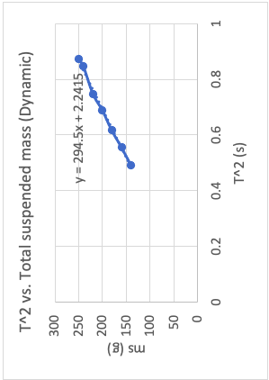 Solved Using Excel, plot the total added weight W = mg in | Chegg.com
