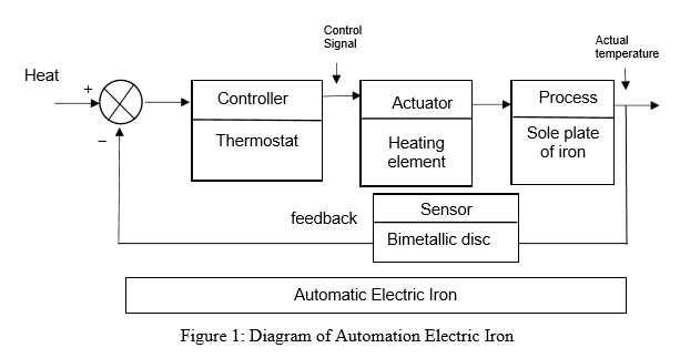 Control Signal Actual temperature Heat Controller | Chegg.com