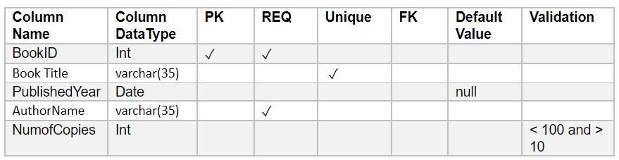 Solved Create a table named "BOOKS" with the | Chegg.com