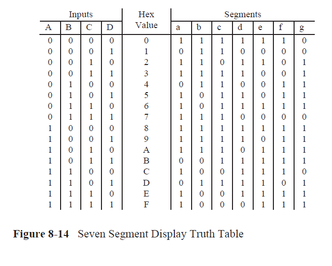 Design the digital logic for segments c, f, and g of | Chegg.com