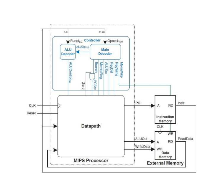 Solved In this lab, you will build datapaths of a MIPS | Chegg.com