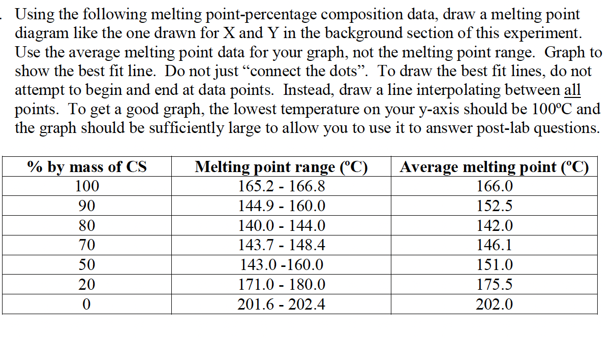 Solved Using The Following Melting Point Percentage