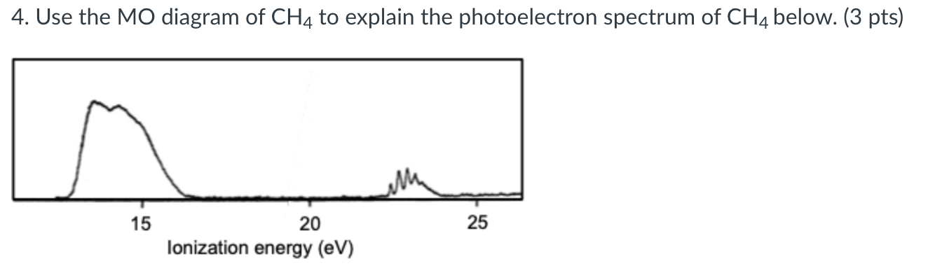 Solved 4. Use the MO diagram of CH4 to explain the | Chegg.com