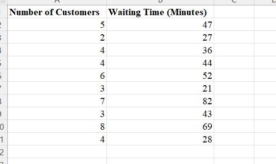 Solved Number of Customers Waiting Time (Minutes) | Chegg.com