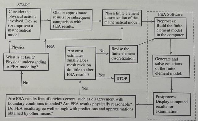 Solved FEA Software START Consider the physical actions | Chegg.com