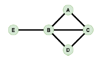 Calculate i) Closeness centrality of node B ii) | Chegg.com