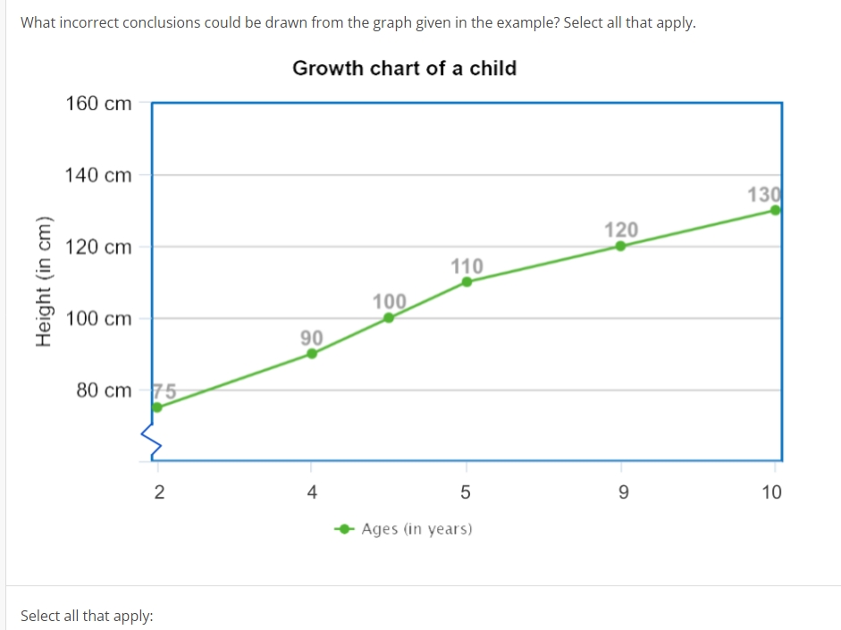 Solved What incorrect conclusions could be drawn from the | Chegg.com