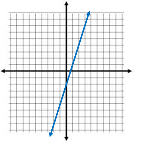 Solved Use the graph of the line below to find the equation | Chegg.com