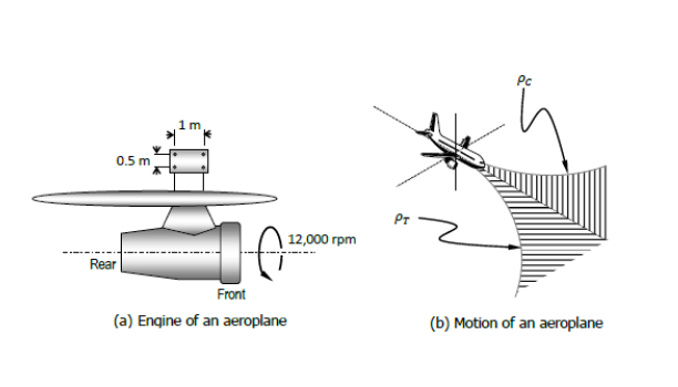 Solved GYROSCOPIC EFFECT QUESTION: An aircraft taking off at | Chegg.com