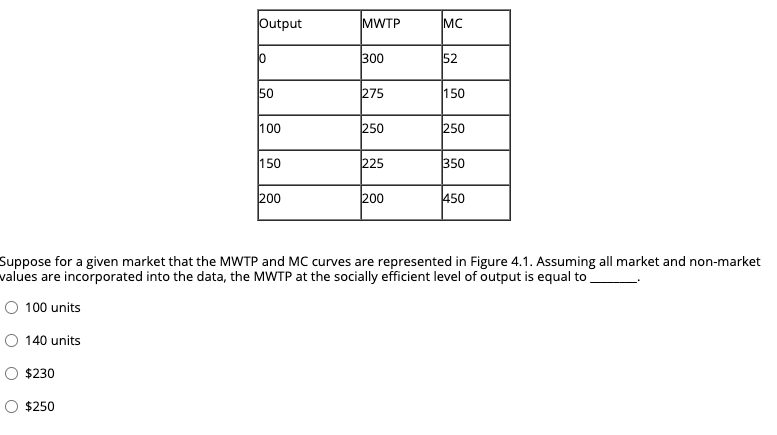 Solved 1. When the rate of output is at the socially | Chegg.com