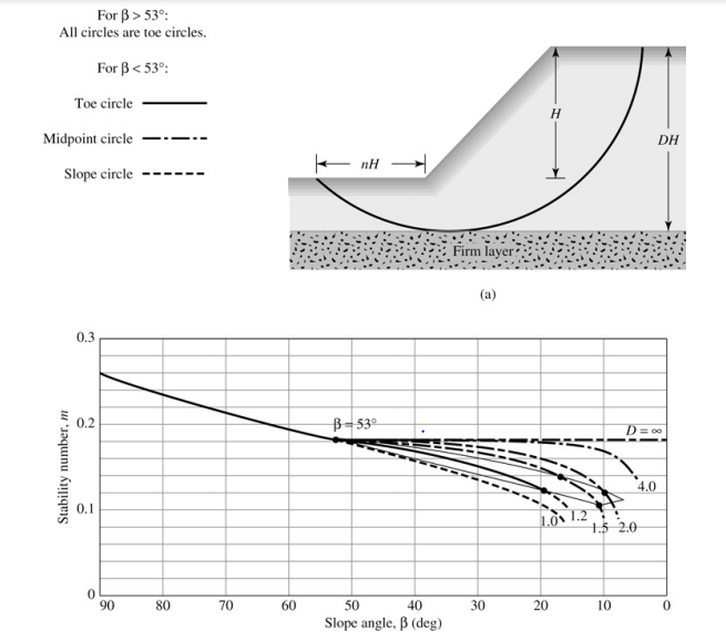 Solved 1. A cut slope was excavated in saturated clay for | Chegg.com