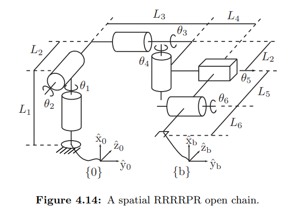 Figure 4.14: A spatial RRRRPR open chain. | Chegg.com
