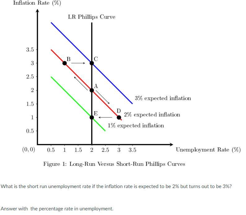 Solved Inflation Rate (%) LR Phillips Curve 14 B С 12 10 A 8 | Chegg.com