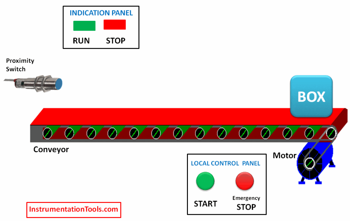 Solved Write function block diagram (FBD) for conveyor | Chegg.com