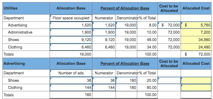 Solved Cost to be Allocated Allocated Cost Allocation Base | Chegg.com