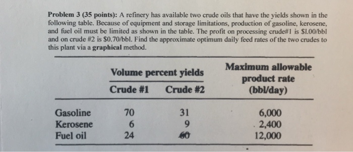 Solved Problem 3 (35 points): A refinery has available two | Chegg.com