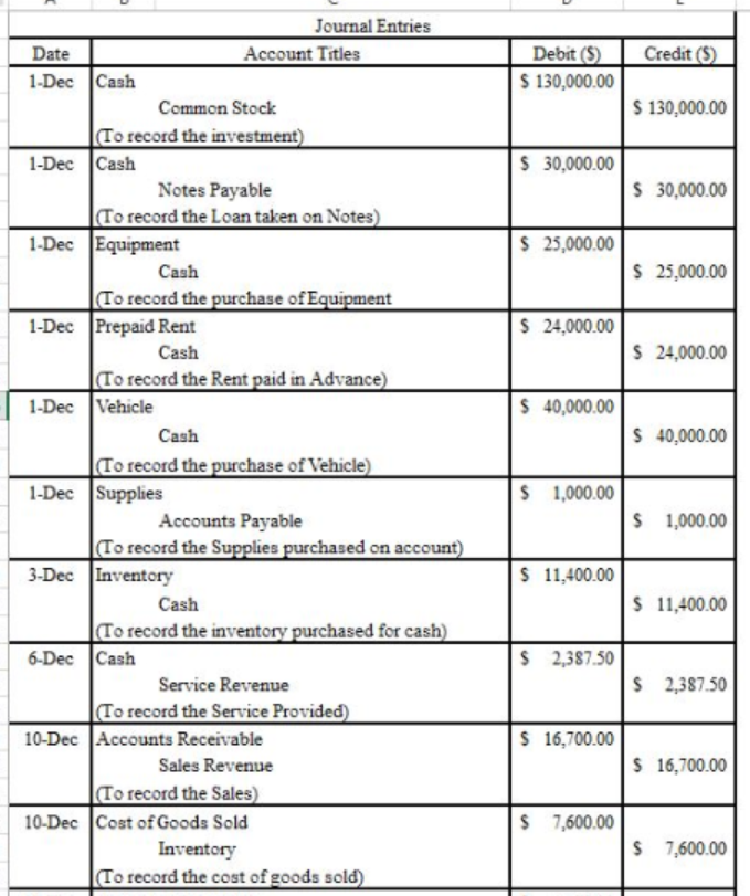 Solved Journal Entries Account Titles Debit (S) Credit (S) | Chegg.com