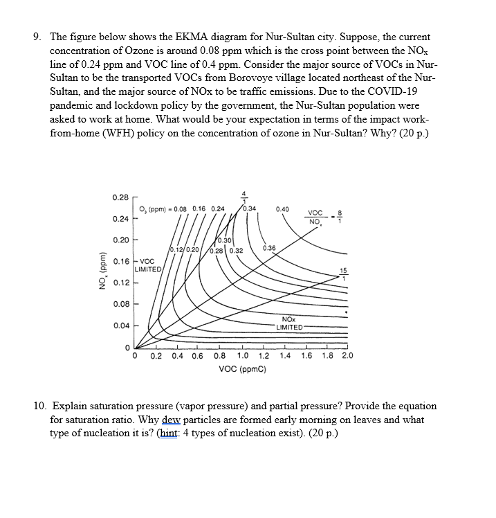 9. The figure below shows the EKMA diagram for | Chegg.com