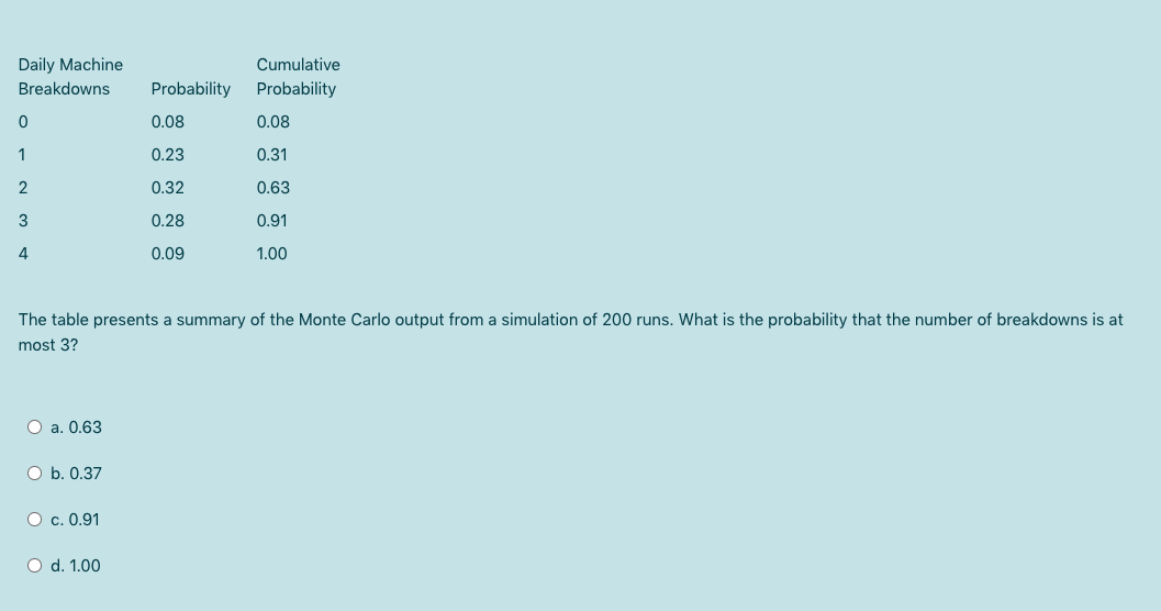 Solved Daily Machine Breakdowns Probability Cumulative | Chegg.com