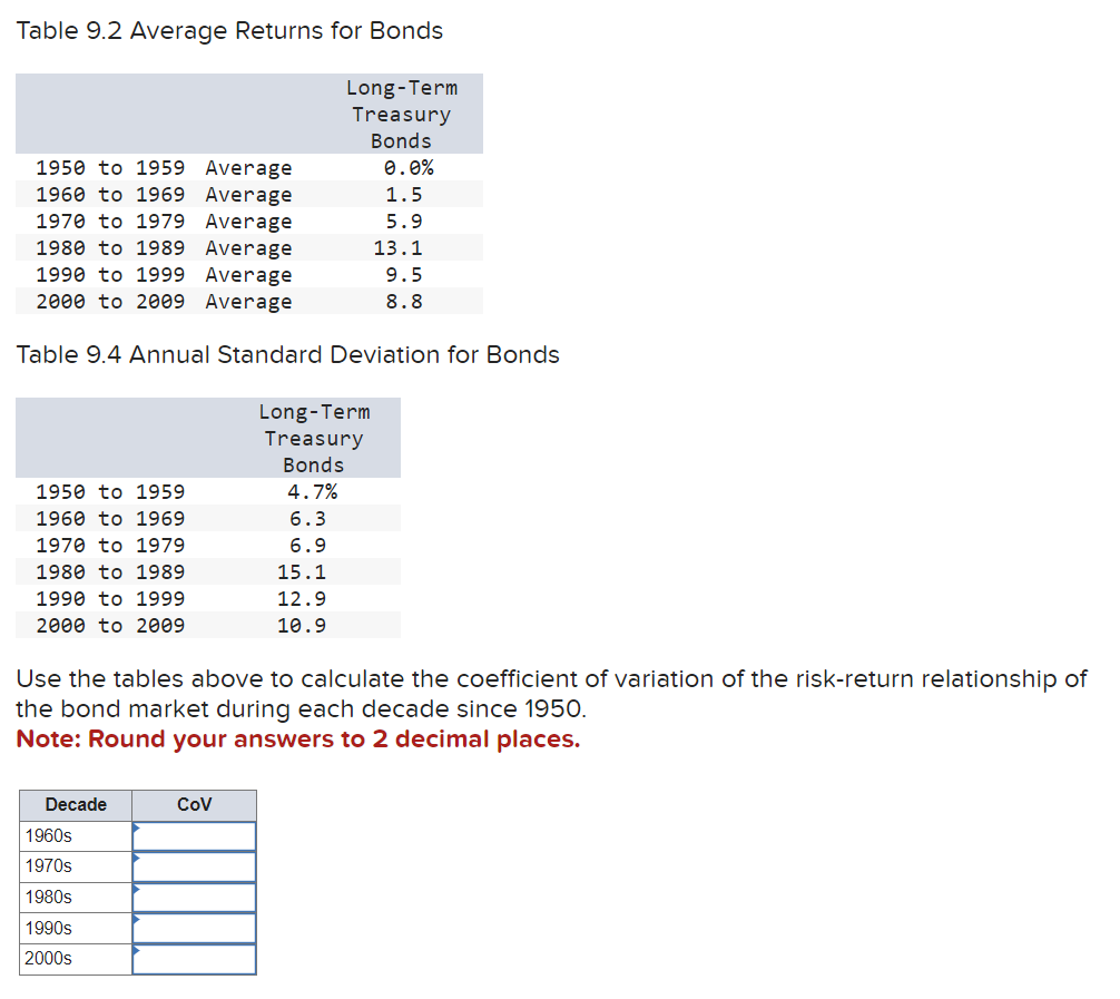 Solved Table 9.2 Average Returns for Bonds Table 9.4 Annual | Chegg.com