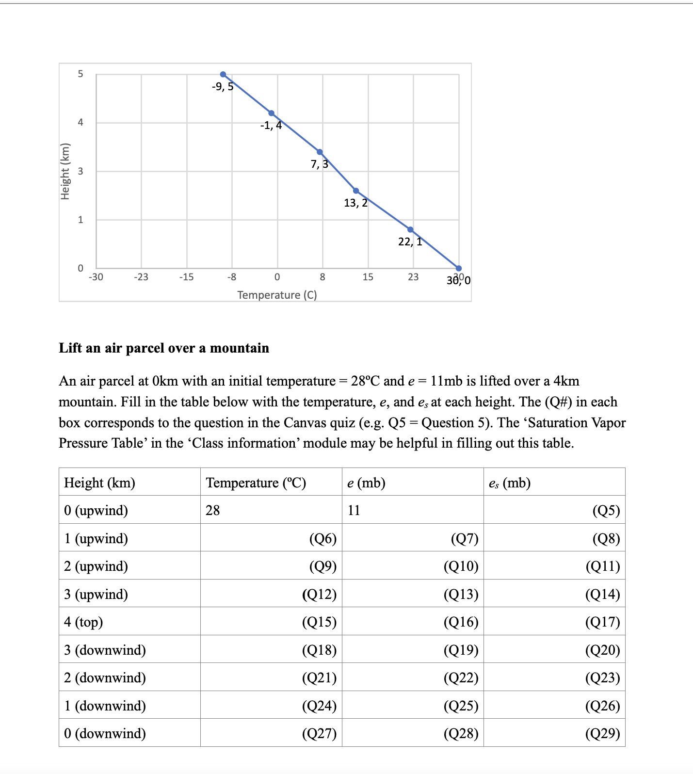 Solved Lift an air parcel over a mountain An air parcel at 0 | Chegg.com