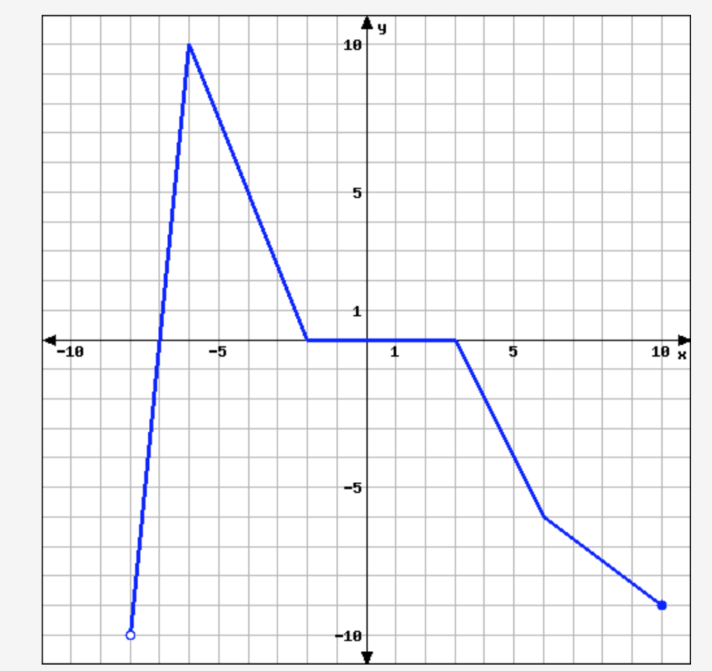 Solved y 10 5 1 -10 -5 1 5 10 x -5 -10 | Chegg.com